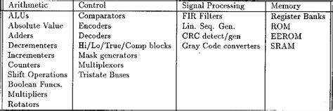 Figure 1 From High Level Compilation For Fine Grained Fpgas Semantic