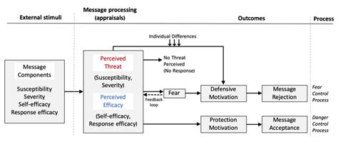 Extended Parallel Process Model Adapted From Witte Download