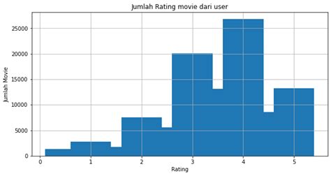 Github Vinaelzz Proyek Akhir Membuat Model Sistem Rekomendasi Hehe
