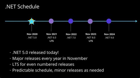 What Is New In Dotnet 50