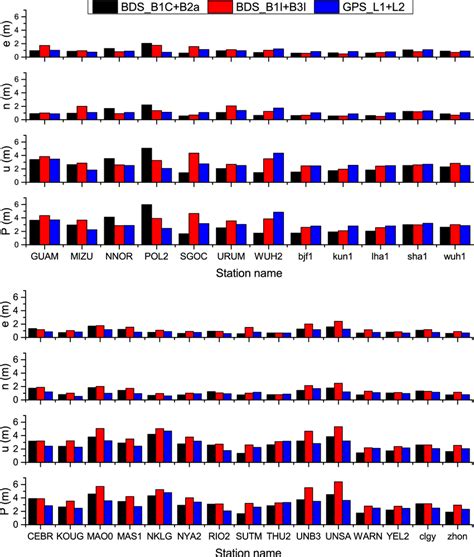 Rms Statistics Of Dual Frequency Spp Positioning Errors For Stations In