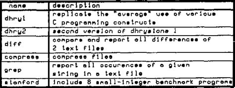 Table 1 From Limitation Of Superscalar Microprocessor Performance Semantic Scholar