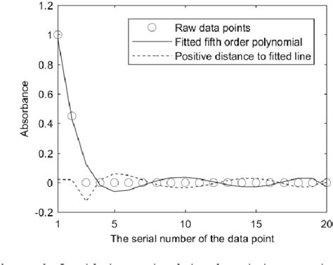 Figure 1 From Baseline Correction Based On A Search Algorithm From Artificial Intelligence