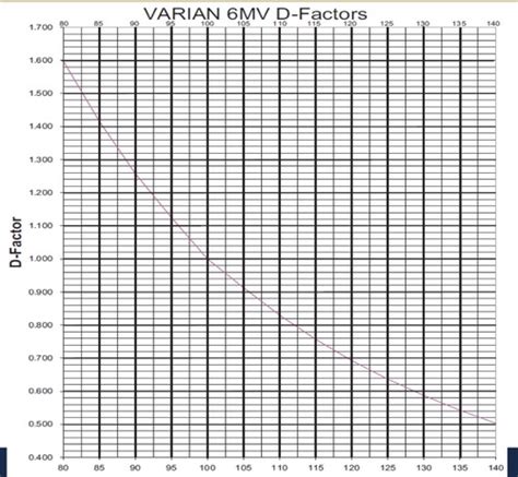 Dose Calculation Factors Review I Flashcards Quizlet
