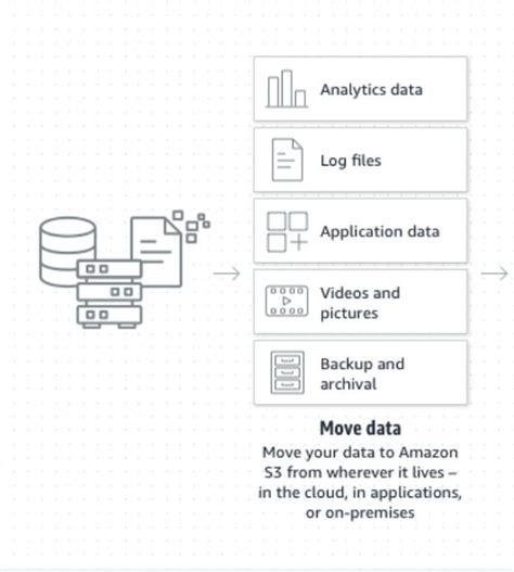 amazons3 aws amazon cloud s3 cloudstorage objectstorage… varun