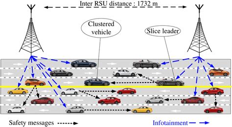 Layout Of The Sliced Vehicular Network Rsu Road Side Unit Download