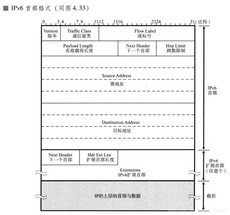 Ipv4、ipv6、udp、tcp数据报首部格式分析afgawrg的博客 Csdn博客