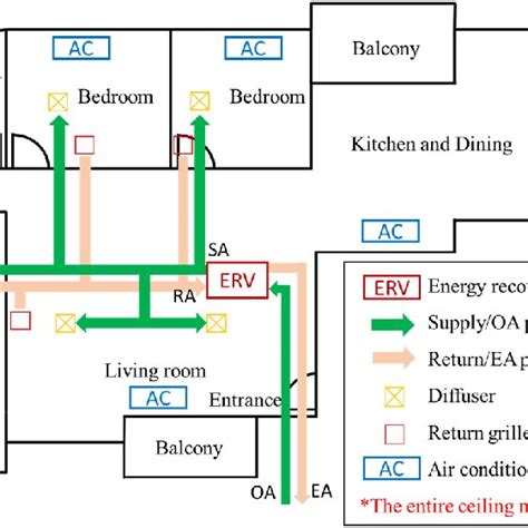 Installation Scheme Of A Typical Erv For The Three Bedroom Condo Download Scientific Diagram