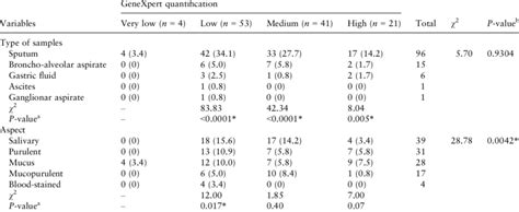 GeneXpert Quantification Results According To Type And Aspect Of Samples Download Scientific