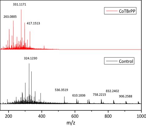 Maldi Tof Ms Spectra Comparison Of Degraded Products Of Lignin Between Download Scientific