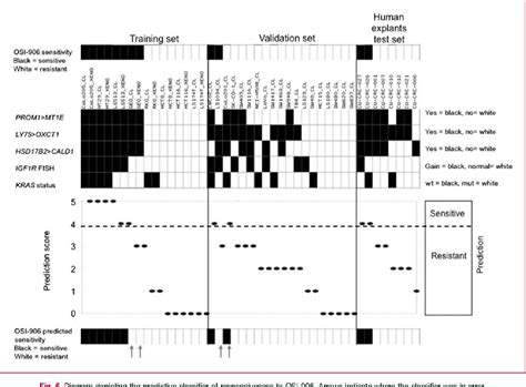 Figure 5 From Development Of An Integrated Genomic Classifier For A