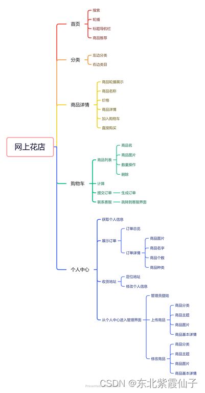 【微信小程序】基于javascript的花店商城小程序微信云开发鲜花店铺微信小程序代码 Csdn博客