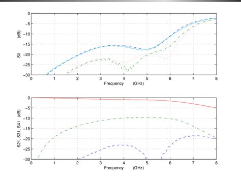 Transmission And Reflection Measurement Results Of A 10 Db Download Scientific Diagram