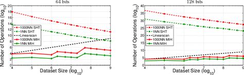 figure 9 from fast exact search in hamming space with multi index