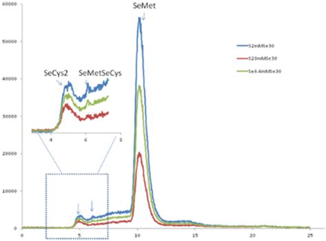 Superimposed Chromatograms Of The Selenium Se Speciation Within The Download Scientific