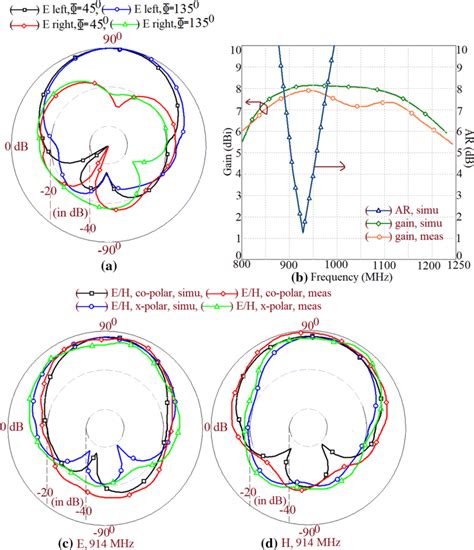 A Simulated Polarization Plot For Circular Polarized Cross Polar