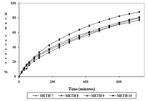 Dissolution Profiles Of Phcl Tablets Containing 20 And 15 Of Hpmc And