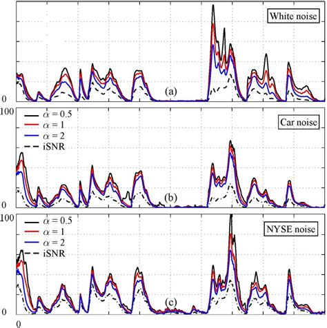 Broadband Input And Output SNRs Of The Parametric Gain For Different Download Scientific