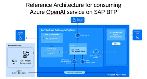 Reference Architecture Of Sap Btp Cap Application Using Gpt Models Ugur Candan