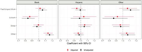 Unadjusted And Adjusted Compositional Regression Coefficients Of Download Scientific Diagram