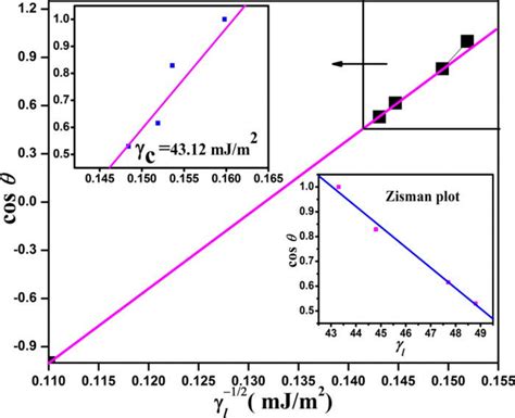 Color Online Determination Of Dispersive Surface Energy By The Fowkes Download Scientific