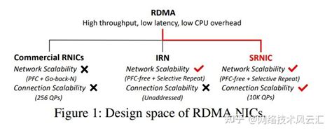 【nsdi23】srnic：rdma Nic的可扩展架构 知乎