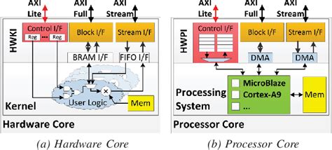 Figure 1 From A Unified Hardwaresoftware Mpsoc System Construction And Run Time Framework