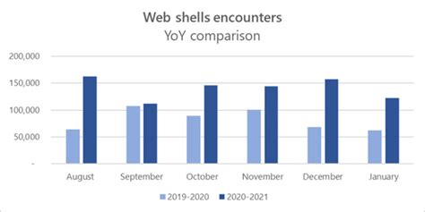 Microsoft Warns Web Shell Attacks That Maliciously Harness Servers