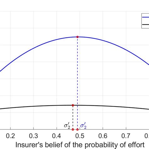 Coverage Levels With Informative Monitoring Download Scientific Diagram