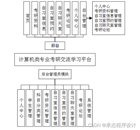 Javaphpnetpython计算机类专业考研交流学习平台【2024年毕设】 Csdn博客