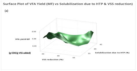 Fermentation Free Full Text Impact Of Hydrothermal Pretreatment Parameters On Mesophilic And