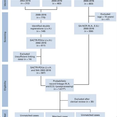Methodology Of The Probabilistic Linking Study Between South African