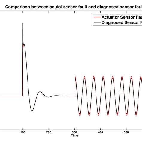 Diagnosed Actuator Fault˜ffault˜ Fault˜f S K From The Fault Diagnoser