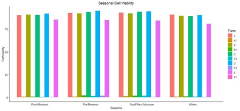 R How To Add Secondary Axis While Making Barplot Using Ggplot2