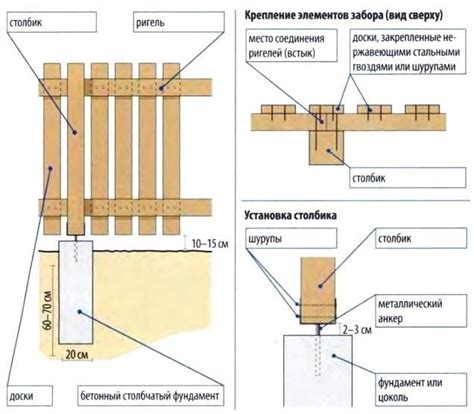 Забор из досок собственными силами