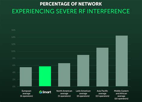Telecom Smart Achieves Major Network Performance By Reducing Rf Interference