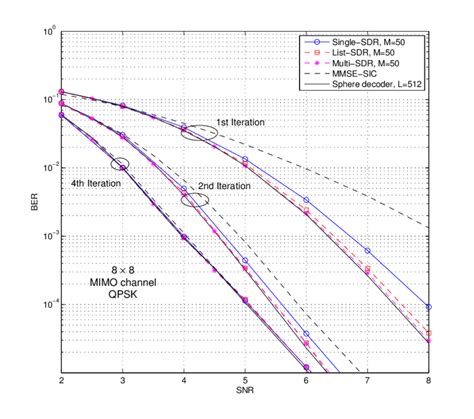 Comparison Of The Ber Performance Of Various Demodulators For The 8 × 8 Download Scientific
