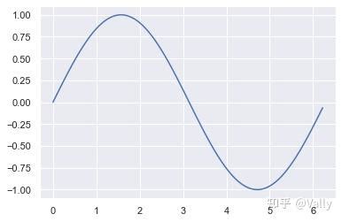 matplotlib 曲线图 正弦图 知乎