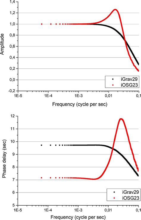 Amplitude And Phase Transfer Function For Igrav29 And Iosg23 Download Scientific Diagram