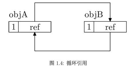 Gc算法之引用计数 知乎 Gc算法之引用计数 知乎