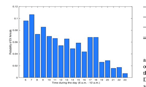 Ev Arrival Rates With Non Homogeneous Poisson Processescase 1
