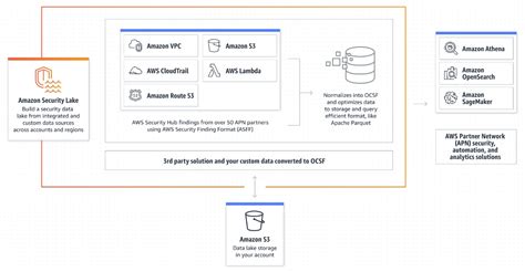 Amazon Security Lake Is A Standards Based Data Lake For Security Data Techcrunch