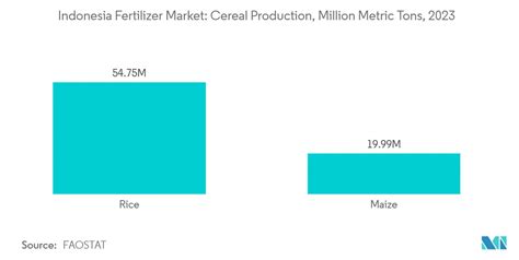 인도네시아 비료 시장 규모 및 점유율 분석 산업 연구 보고서 성장 동향