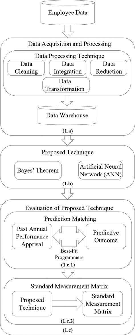 Determining The Best‐fit Programmers Using Bayes Theorem And Artificial Neural Network