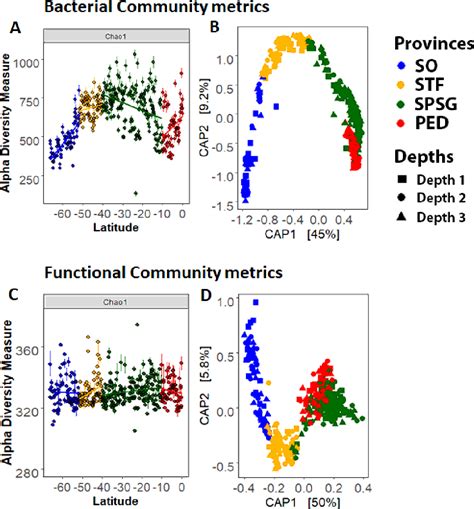 Figure 2 From Metabolic Pathways Inferred From A Bacterial Marker Gene Illuminate Ecological