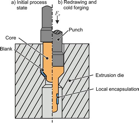 Local Encapsulation Of The Core With Deep Drawn Pierced Sheet