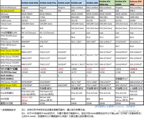 Nvidia Ai性能计算更正：为什么rtx 4090抢购，而工作站a6000相对乐观？ 知乎