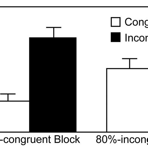 mean reaction times in experiment 1 error bars indicate standard