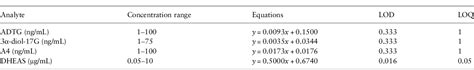 Table I From Bioanalytical Lc Ms Method For The Quantification Of Plasma Androgens And Androgen