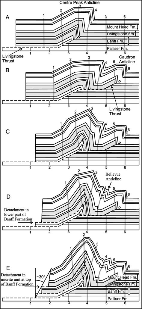 Proposed Kinematic Evolution Of The Centre Peak Anticline Based On